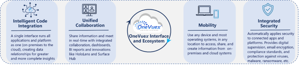 OneVuex Integration - OneVuex Unified Systems