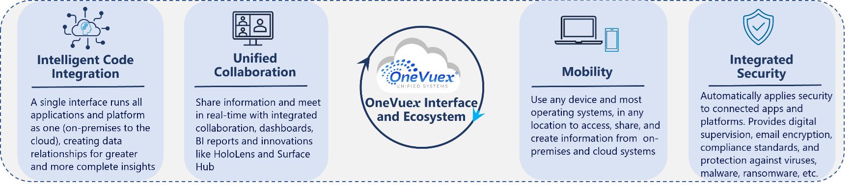 OneVuex Integration - OneVuex Unified Systems