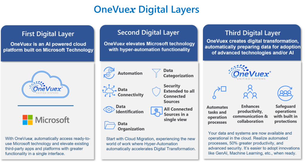 OneVuex Integration - OneVuex Unified Systems